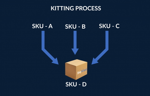 Bundling Brilliance: Unpacking the Power of Kitting in E-commerce ...